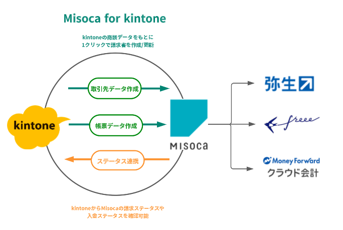 キャップドゥー・ジャパン、「Misoca for kintone」を開発し、2023年6月20日より提供開始！～請求書作成ソフト『Misoca ...