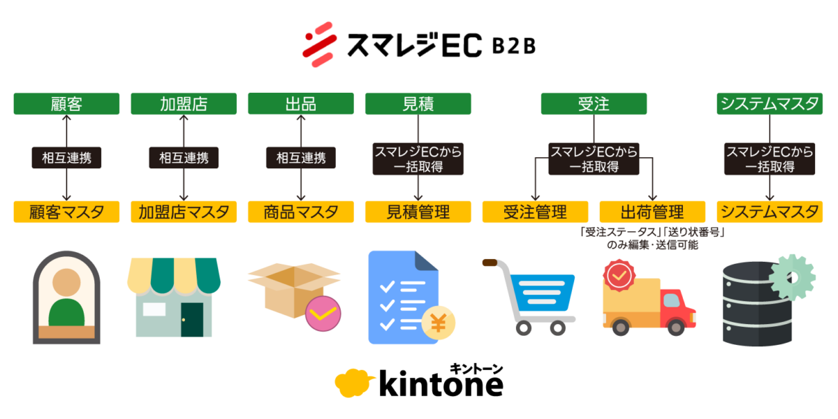 スマレジEC・B2B（旧楽楽B2B） for kintoneの導入の進め方 | 株式会社キャップドゥー・ジャパン